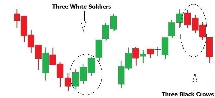 Mô Hình Ba Con Quạ đen (Three Black Crows)? Cách Dự đoán Xu Hướng Thị ...